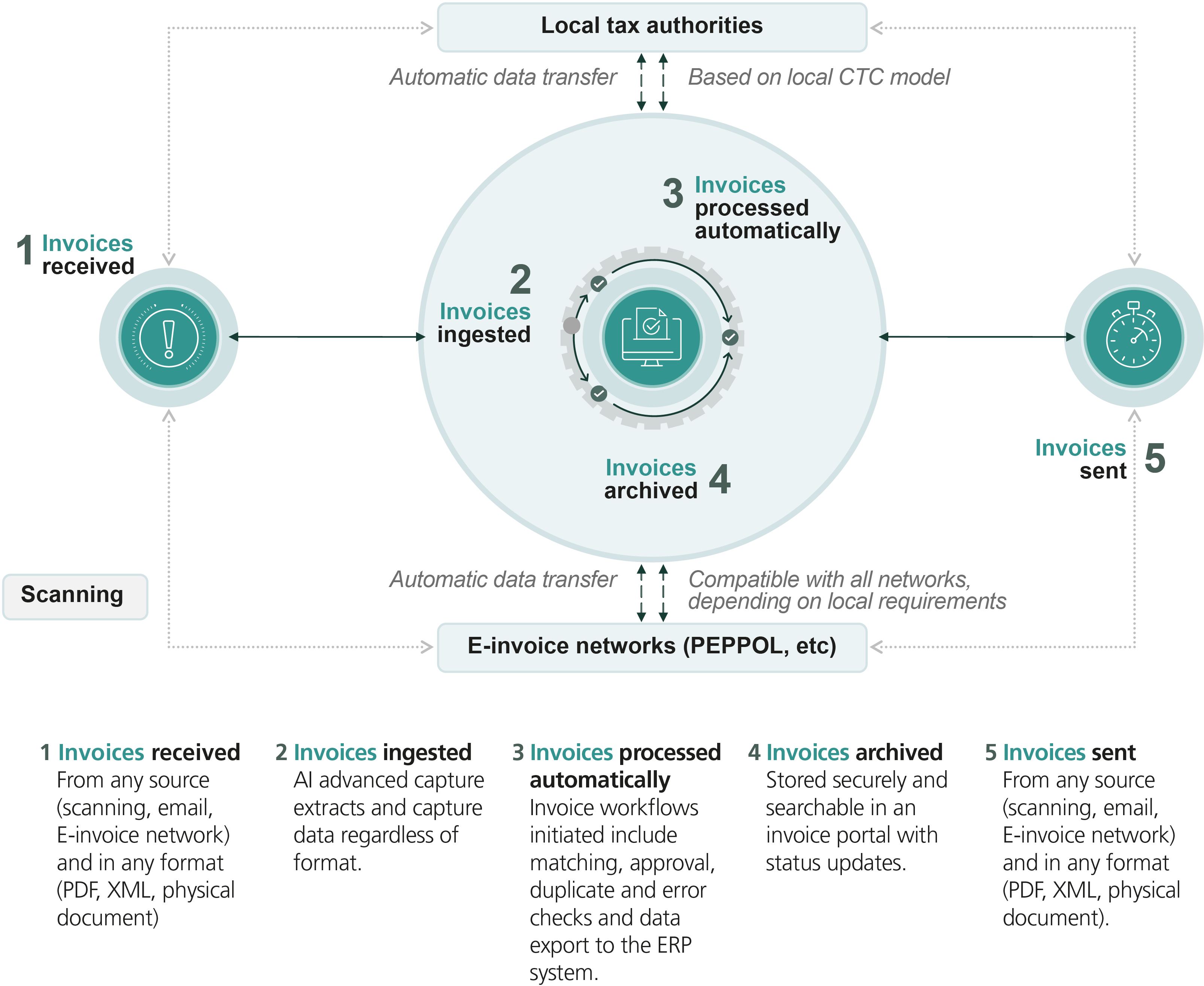 How to automate the e-invoicing process: key technologies to consider ...
